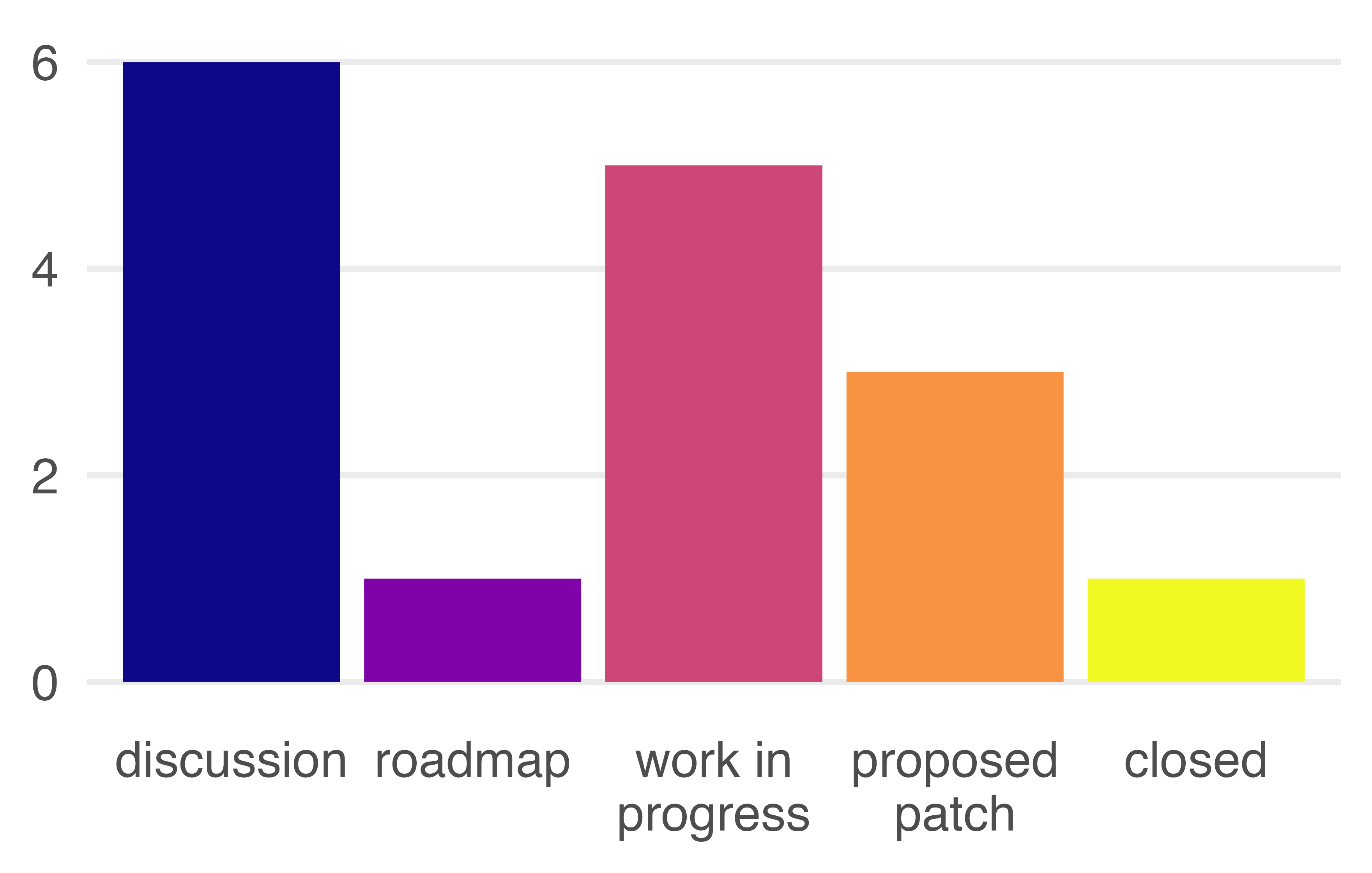Sustainability and EDI in the R Project